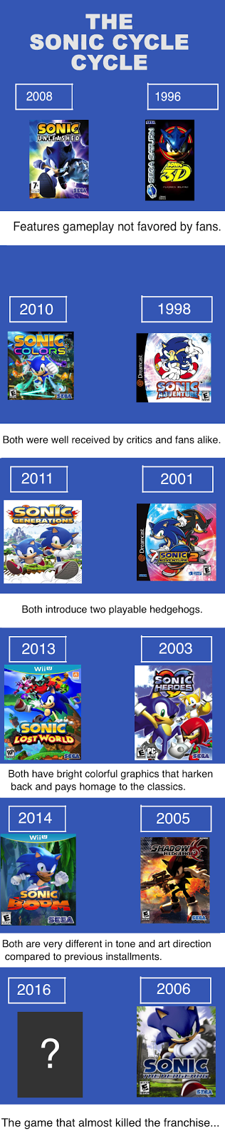 Nerd in the Basement: The Sonic Cycle: The Modern Era