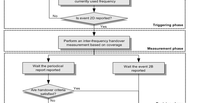 WCDMA 3G ( Inter-Frequency ) Handover Principle and Parameters ...