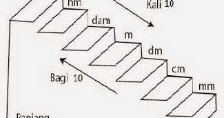 Tangga Konversi Satuan Ukuran Panjang dalam Matematika | Rumus ...