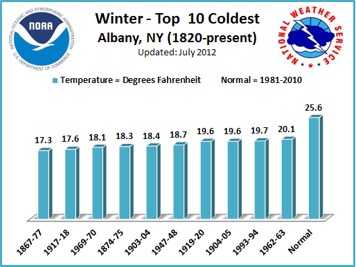 Andy Gregorio - WeatherEyes: Winter 2013-2014 compared to winters past