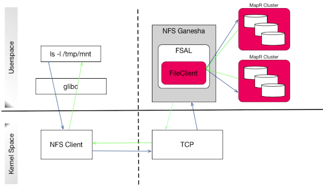 AWS/Azure(Cloud)/Spark/Hadoop / Linux : NFS4 Setup