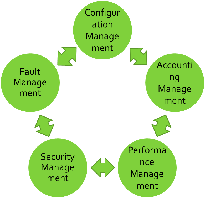 Network Management Basics ~ Awal Mula