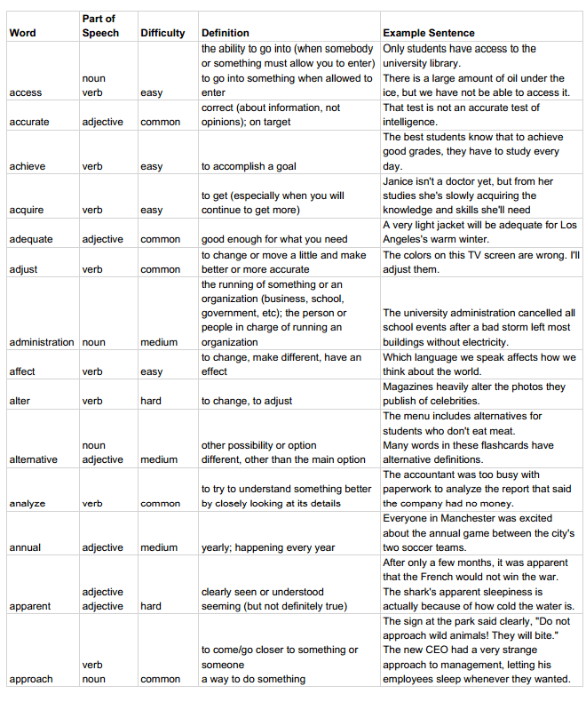 TOEFL Vocabulary [PDF] Download - GRE Exam Materials