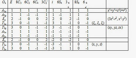 Scientia ac Labore: Molecular Orbital Theory Notes III