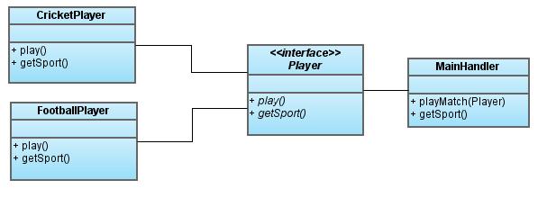 Chanaka Blog: Code to interfaces, not to implementations