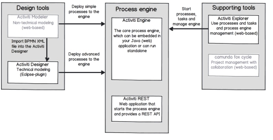 Development Backyard: BPMS (Business Process Management System)