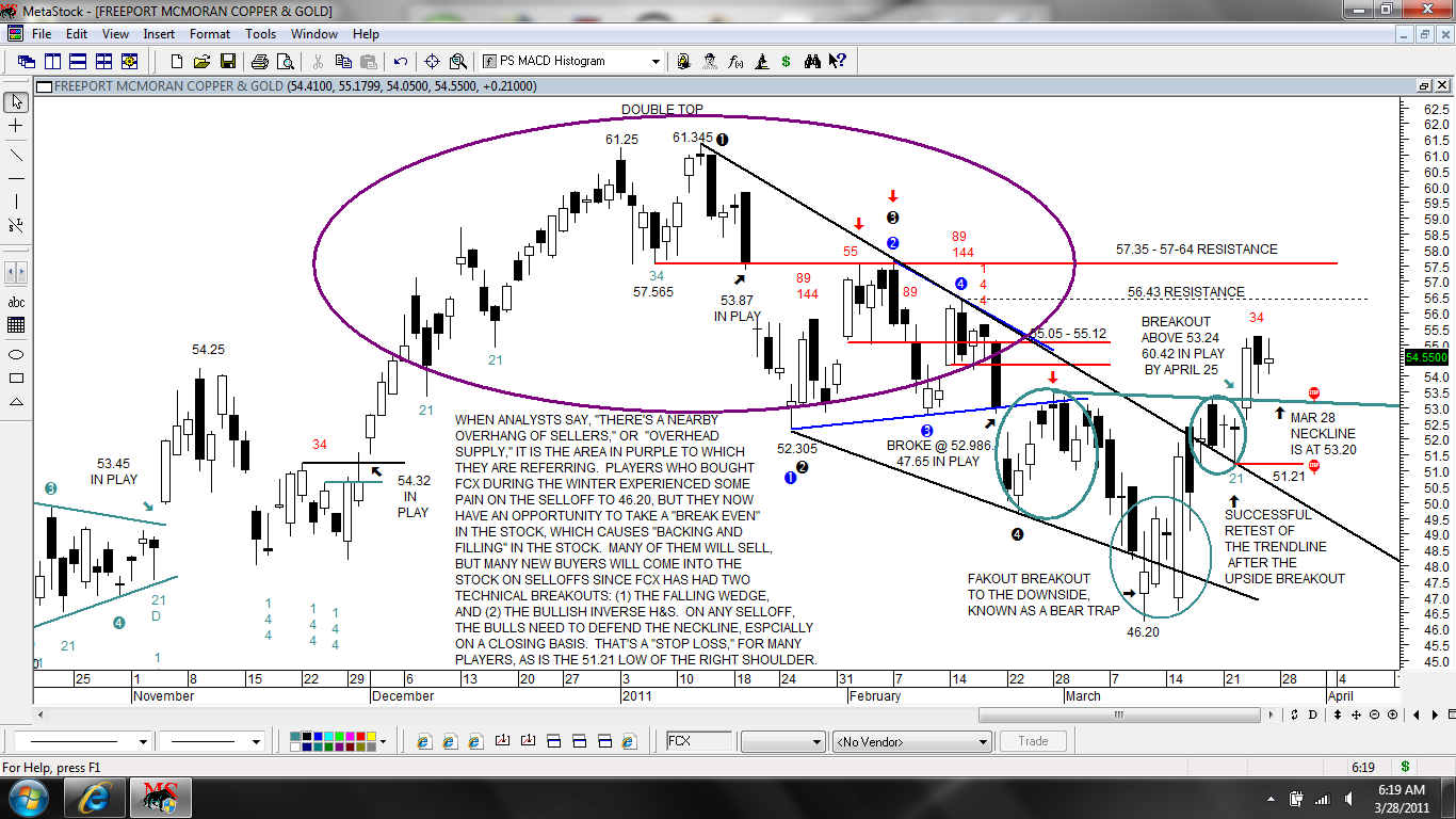 Melf's Workshop: FCX: Consolidation Patterns