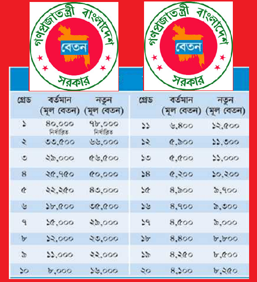 e PAPER BANGLADESH: 8th national pay scale approved in Bangladesh