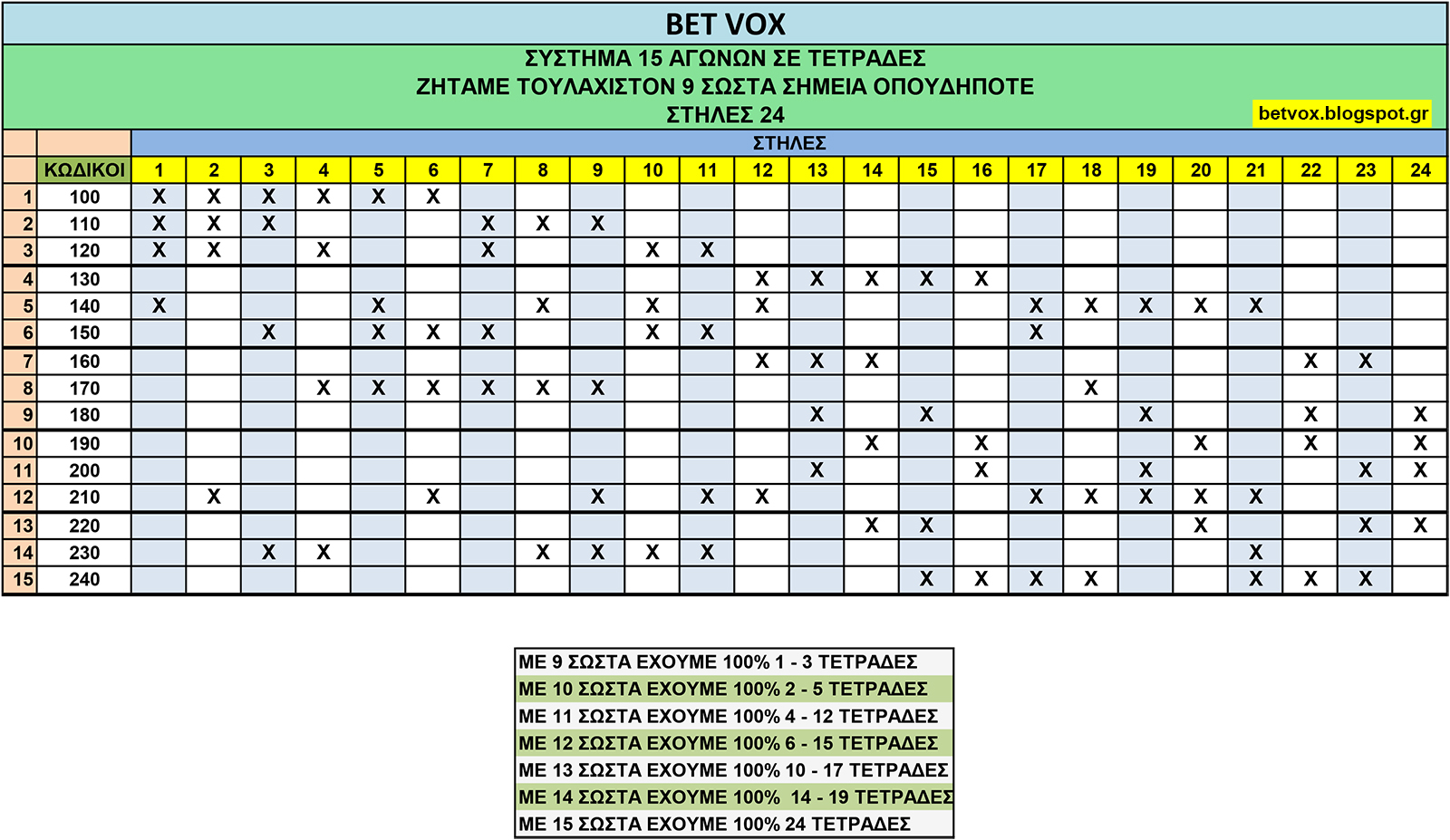 Σύστημα 15 παιχνιδιών σε τετράδες - Ζητούμενα 9 στα 15 - Στήλες 24