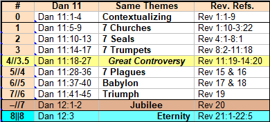 Theological Views: Daniel 11 - The Text