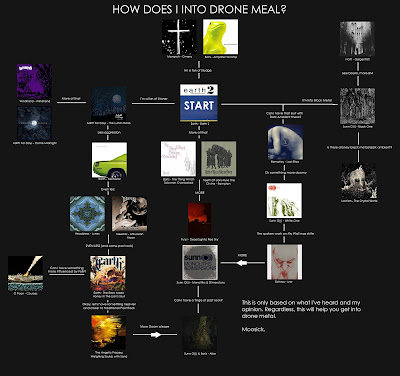 /mu/core: Flowchart: Drone Metal