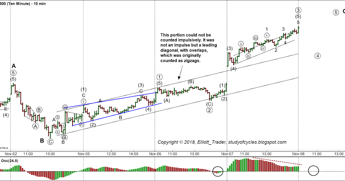 Elliott_Trader: Election Gap and Grind