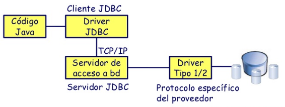 DESARROLLO DE SOFTWARE I: JDBC (Java DataBase Connectivity)