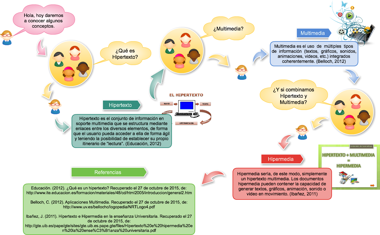 Electiva Complementaria E- learning: Unidad 2