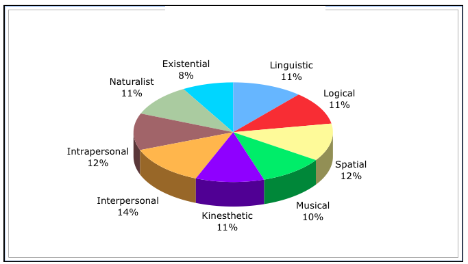 Multiple Intelligences Student Test