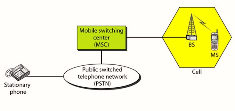 Lecture in Wireless WAN: Cellular Telephone and Satellite Networks ...