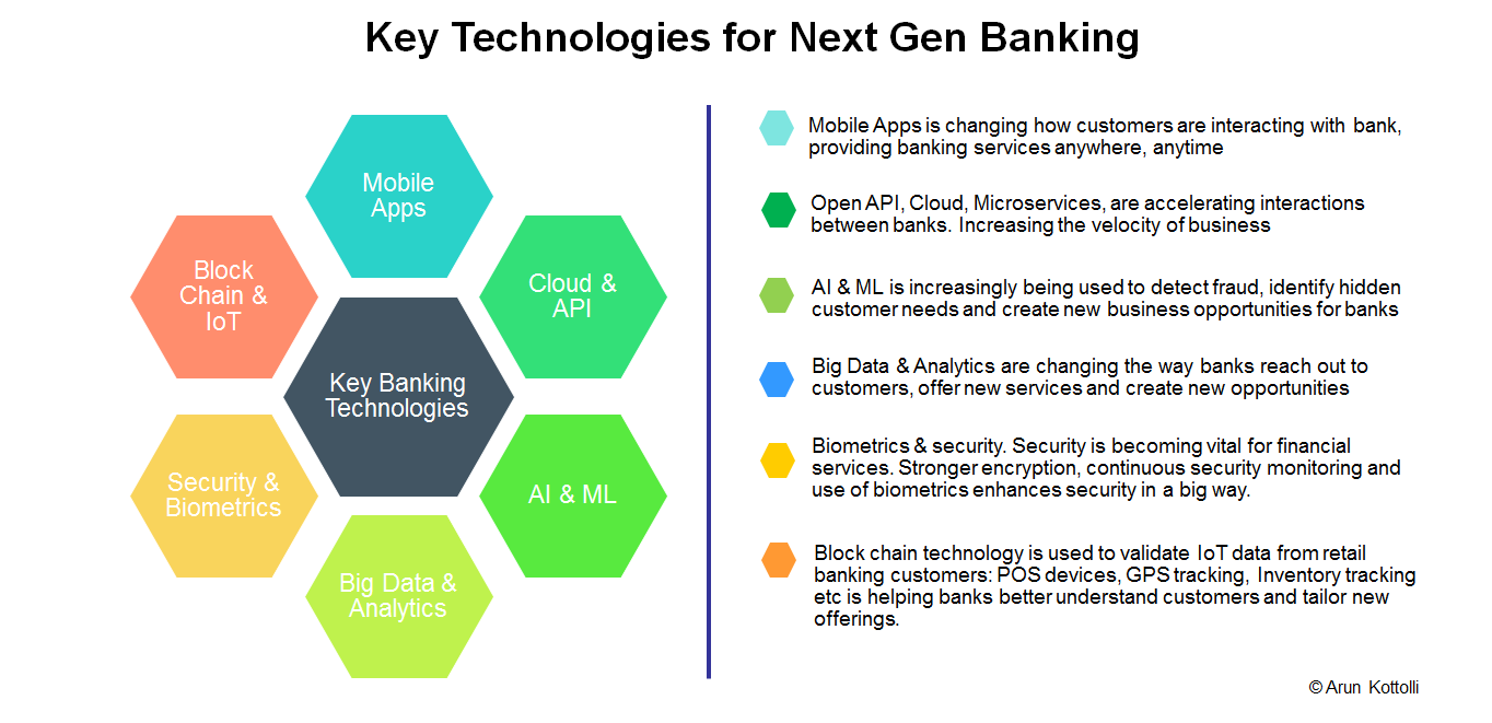 Arun Kottolli: Key Technologies for Next Gen Banking
