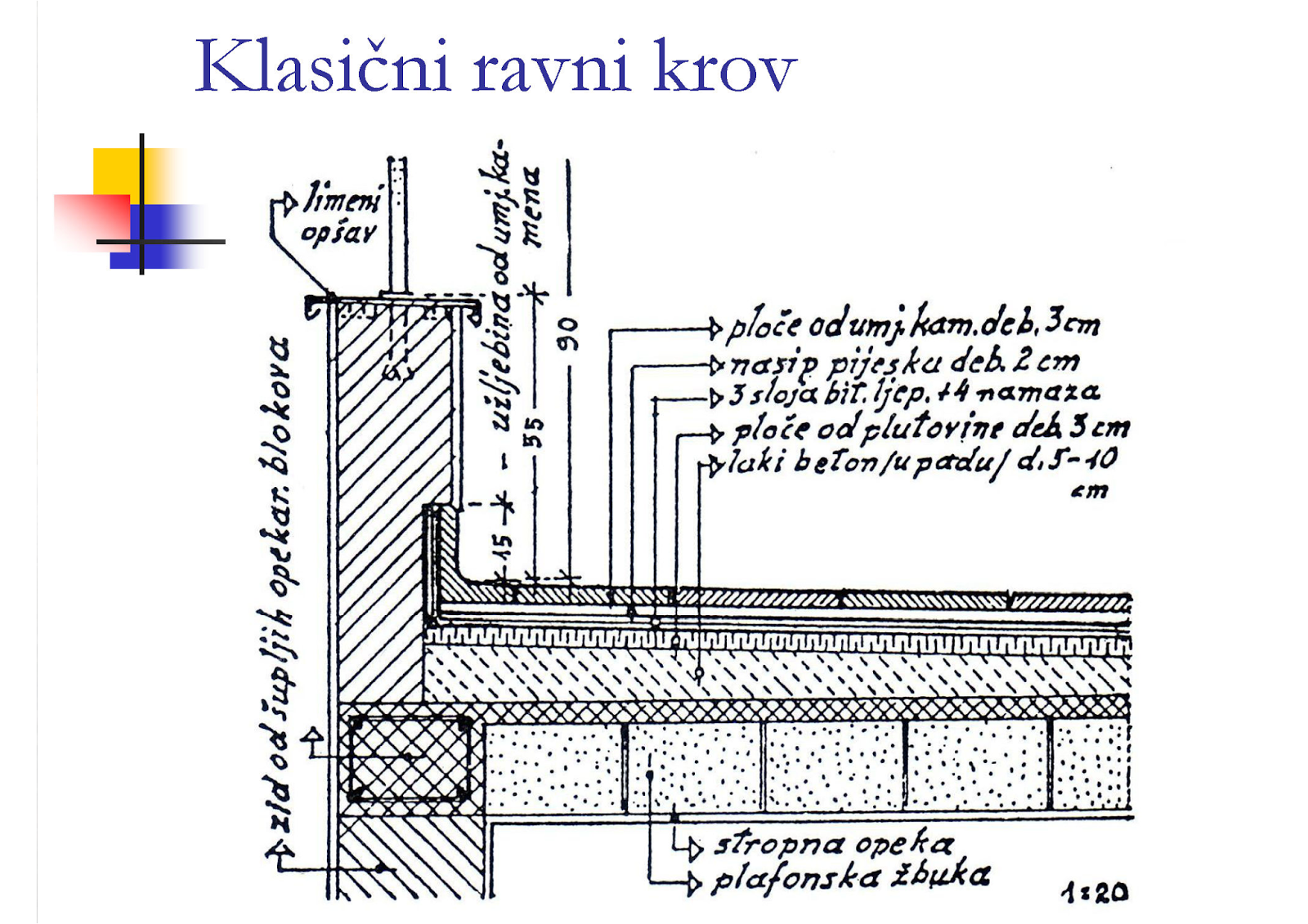 GTŠ - ARHITEKTONSKE KONSTRUKCIJE: RAVNI KROVOVI - PREDAVANJE