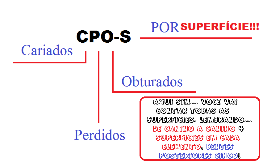 índice cpo; Índice CPOD; Dentes Cariados, Perdidos, Obturados