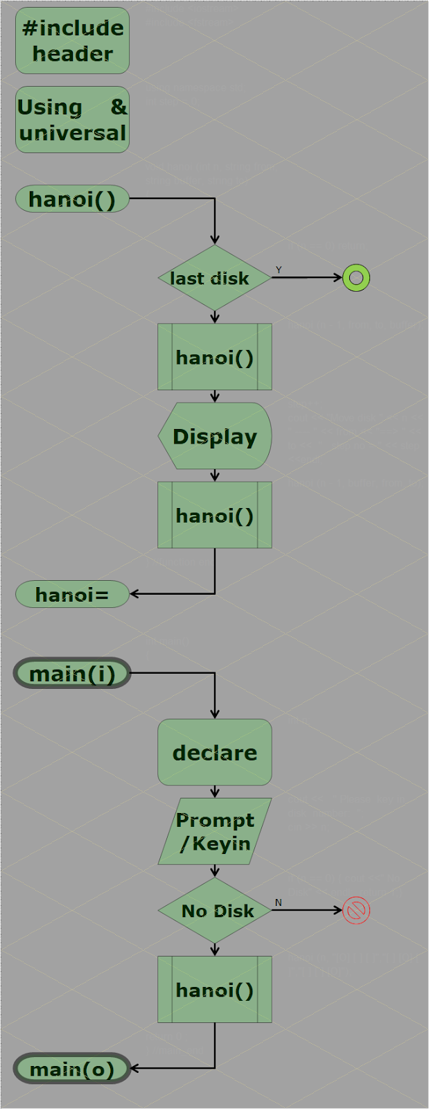 Code & Flow Chart !: 河內塔-遞迴應用 Hanoi Tower -Recursive solution