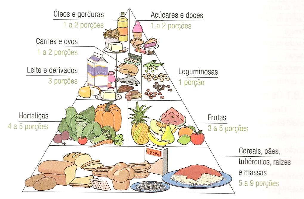 Saúde & Nutrição: Conhecendo a Nova Pirâmide Alimentar