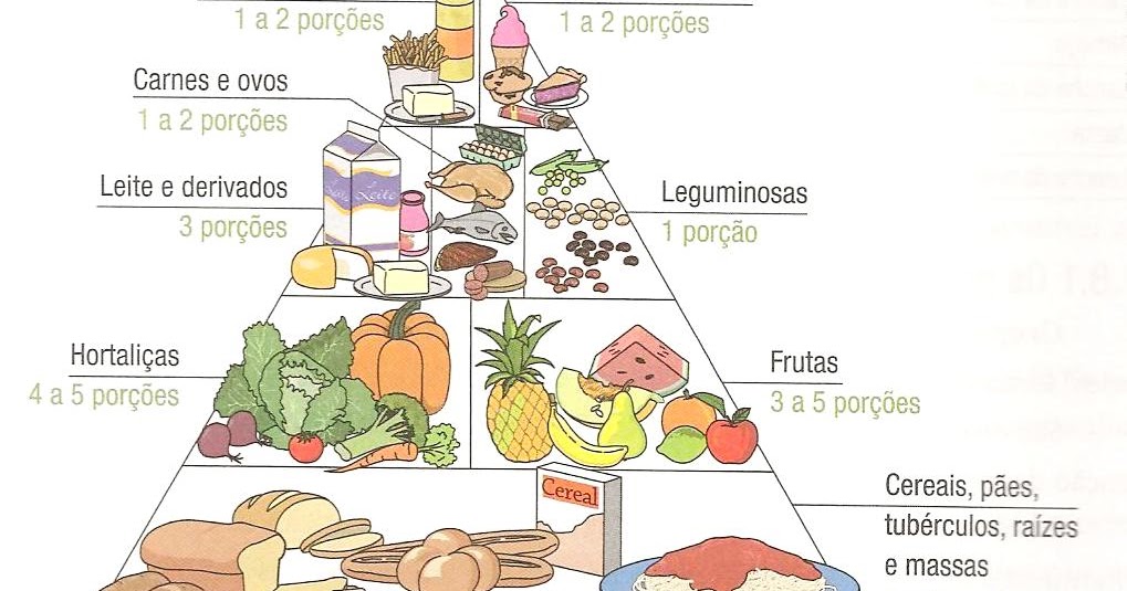 Saúde & Nutrição: Conhecendo a Nova Pirâmide Alimentar