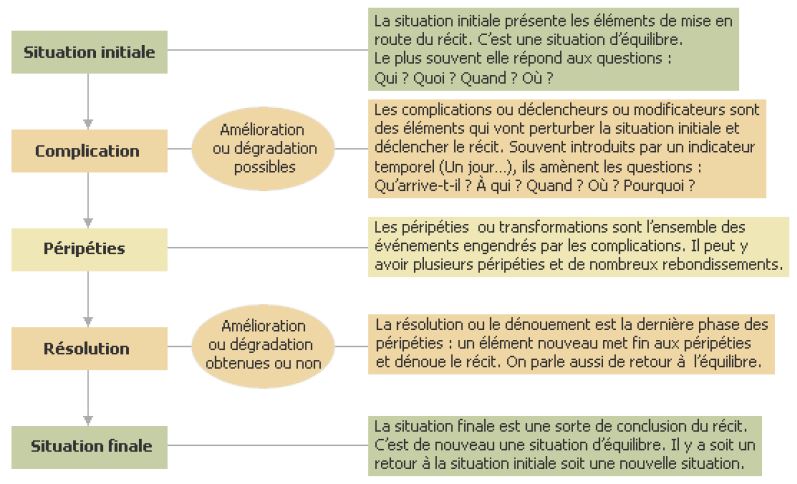 RP: 10e C - Français: Lire et étudier un texte littéraire