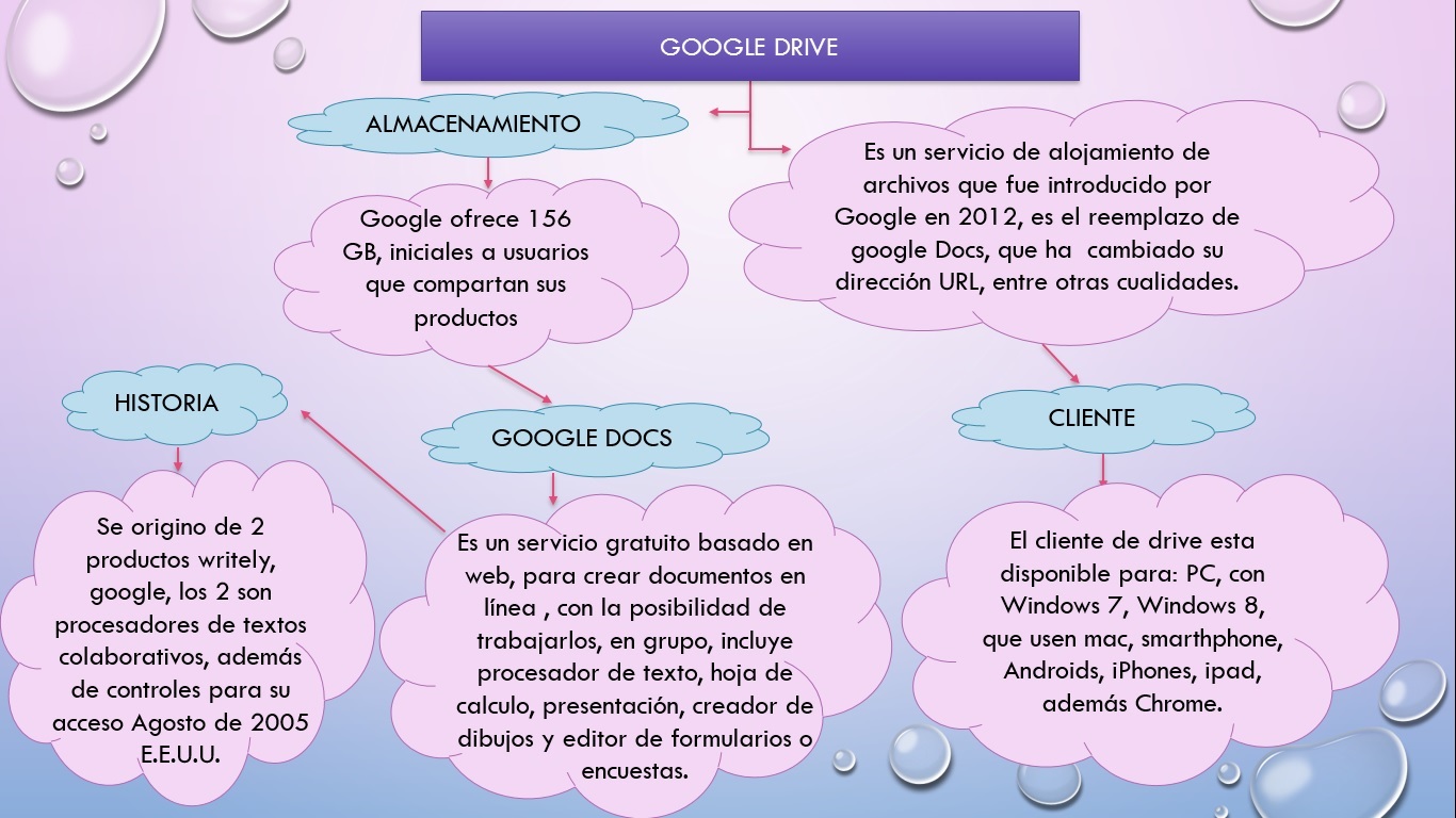 MAPA CONCEPTUAL DE GOOGLE DRIVE