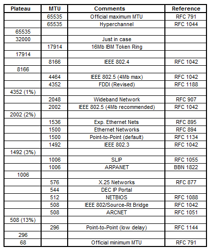 Path MTU Discovery - IP dreams