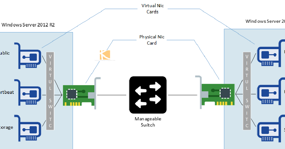 vGeek: Powershell Rocks - Creating virtual Nic cards for testing ...