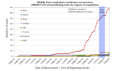 VDU's blog: MERS-CoV cases..updated chart highlighting umrah 2013 peak ...