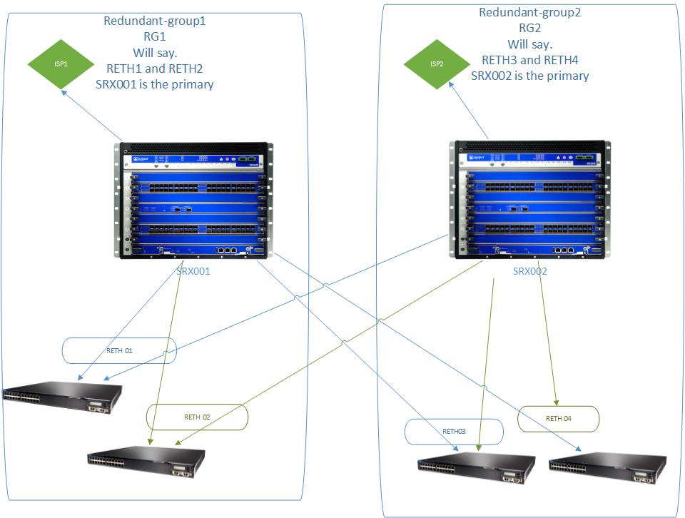 JNCIS-SEC: Chapter 9 High Availability