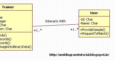 Unified Modeling Language: Face Recognition System - Class Diagram