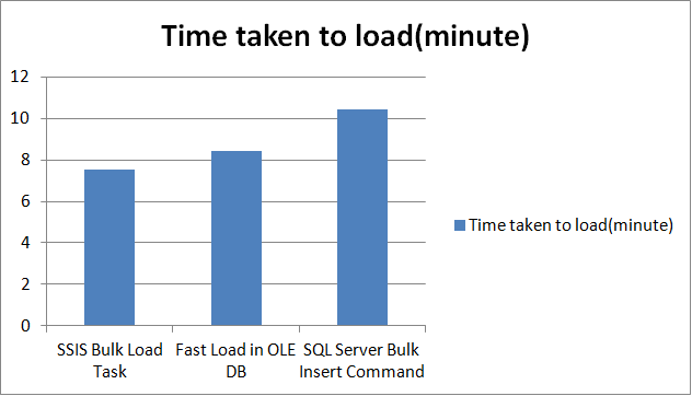 practitioner: SSIS Bulk Load Task vs OLE DB Fast Load vs SQL Bulk ...