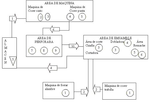 ¿Qué es Diagrama de Recorrido del Proceso? | Simbología y Tipos