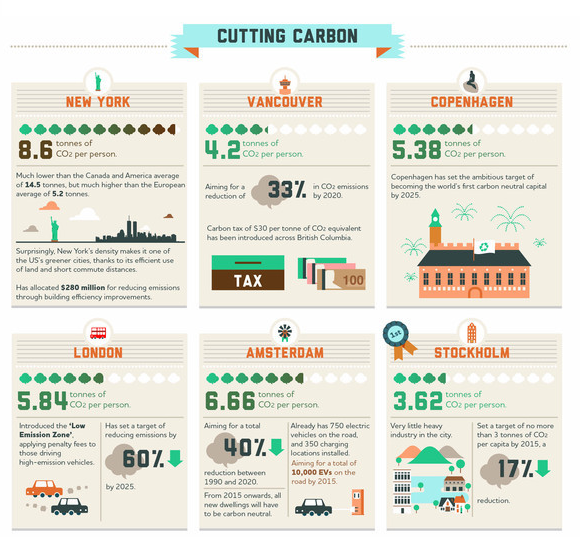 Green Building Infographic | thegreenmarketoracle