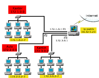 Aiman Baraja: SUBNETTING III