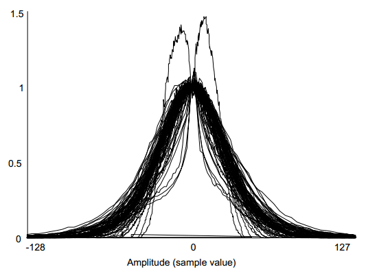 Electro-Magnetic World: Characteristics of Audio Signals