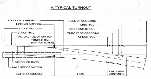 ENGINEERING P WAY & WORKS GUIDE INDIAN RAILWAY (HI / ENG): Points ...