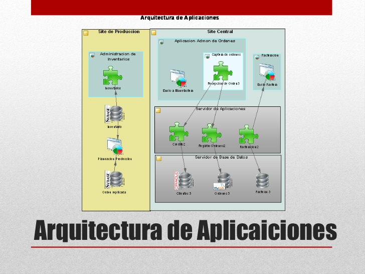 Arquitectura de Software: Tipos de Arquitectura