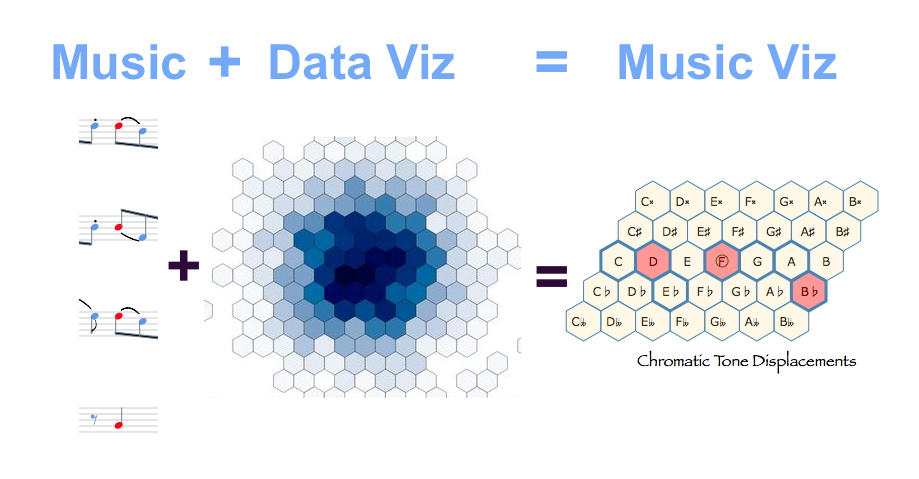 Modeling Music Structure. What IS Music Visualisation (or Visualization ...