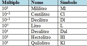 A Chuva Em Cada Milimetro: Os múltiplos, submúltiplos do litro e a ...