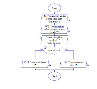 this is muji's blog: contoh algoritma dan pemrograman dalam kehidupan ...