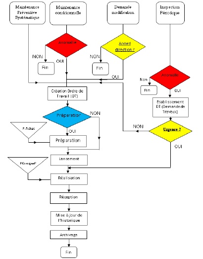 Gestion de la maintenance | blog ayyoub