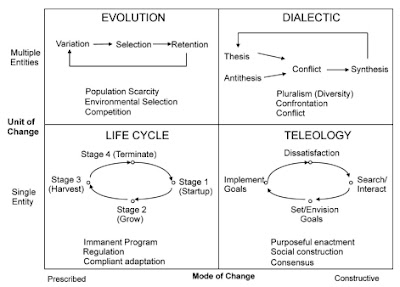 Change Management Success: Theory