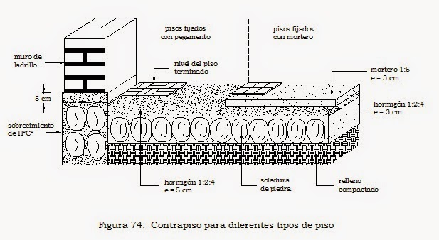 CONTRAPISOS - METODOLOGÍA - II
