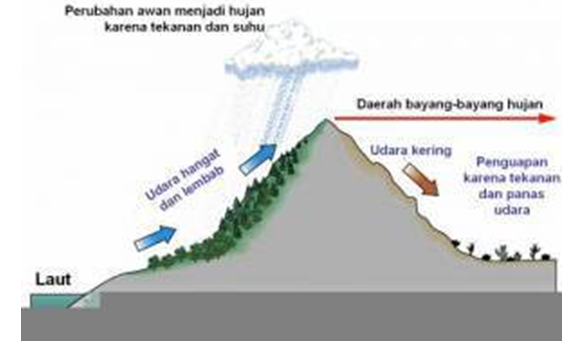 Gusri Randa Guru Geografi: Angin dan Jenis-Jenisnya