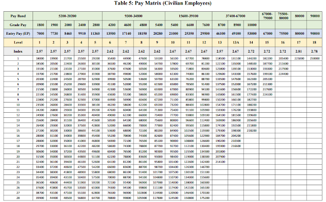 7TH CPC – Pay Scale – Introduction of Matrix Pay - Employee Today