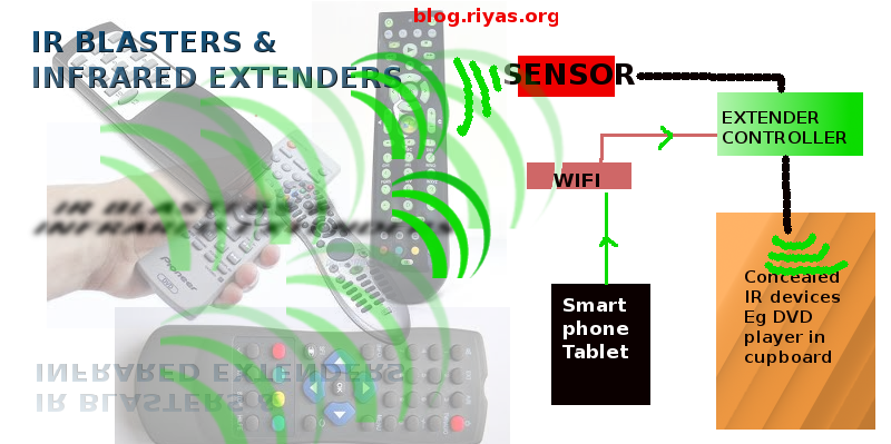 Learn On The Fly Ir Blasters All You Need To Know About Infrared Remotes And Ir Extenders