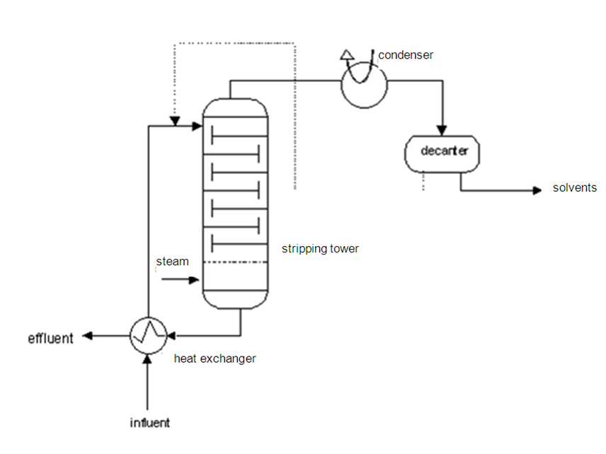 Akudansemesta: STRIPPING (TEKNIK PEMISAHAN) DAN APLIKASINYA DALAM INDUSTRI